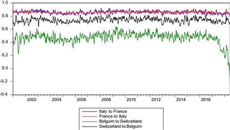 conditional dynamic dependencies between certain european markets