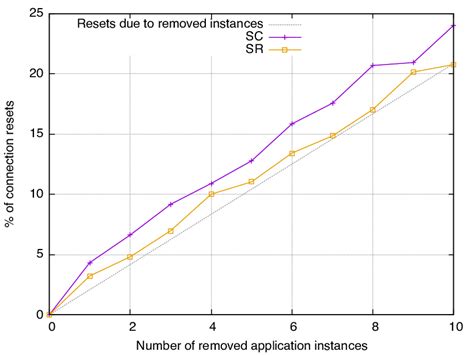 18 Connection Resets When Removing X Application Instances And