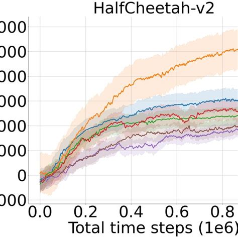 Additional Evaluation Curves For The Set Of Mujoco Continuous Control