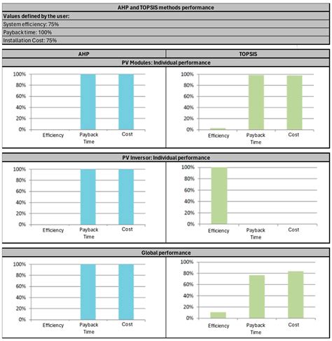 Multi Criteria Decision Support System For Automatically Selecting