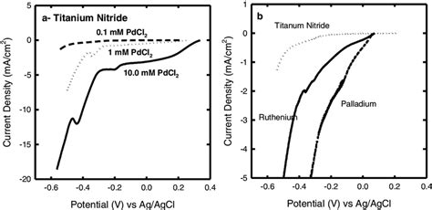 A Polarization Curves For Titanium Nitride In 01 10 And 100 Mm