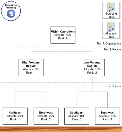 Use Lower Priority Supply To Fulfill Higher Priority Demand