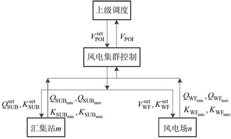 Reactive Voltage Optimal Control Method For Wind Power Plant Cluster Eureka Patsnap