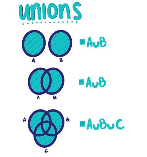 Venn Diagram For A Union Of Sets Venn Diagram
