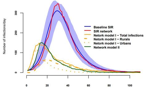 Bridging Compartmental Models And Network Analysis In Epidemiological Modelling