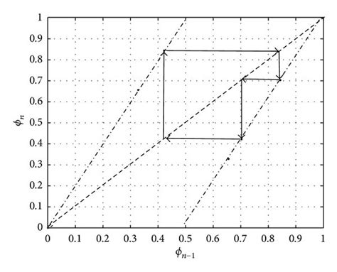 The Evolution Of Characteristic Function Of The Period 3 Attractor Download Scientific Diagram