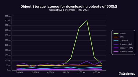 object storage benchmark scaleway