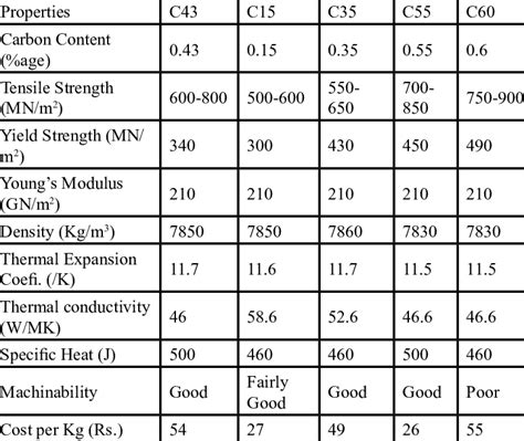 Comparison Of The Materials Download Table