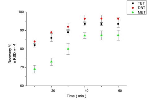 Recoveries Of Butyltins Achieved With Different Derivatization Times