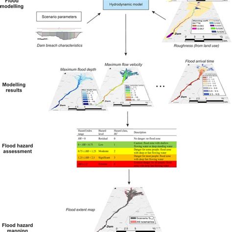 Conceptual Framework For Flood Hazard Assessment In A Quantitative
