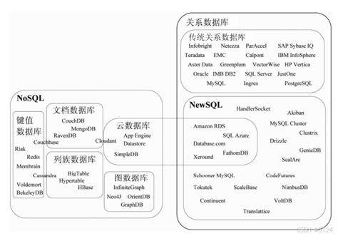 大数据架构笔记 Csdn博客