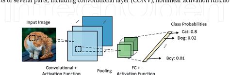 Figure 1 From Optimizing Of Convolutional Neural Network Accelerator