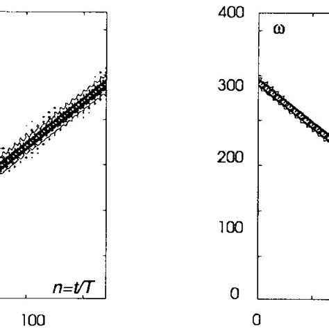 Wigner Distribution Of The Signal With A Piecewise Linear If A Wd