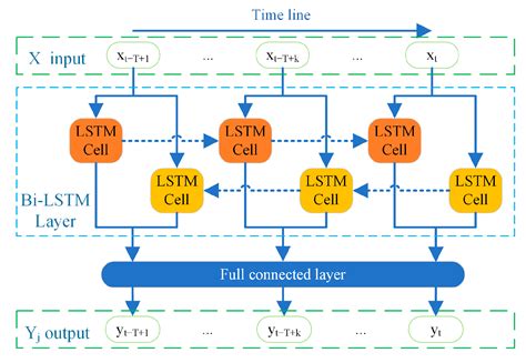 Buildings Free Full Text Reconstructing Missing Data Using A Bi Lstm Model Based On Vmd And