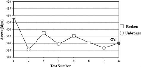 Example Of Fatigue Limit Determined By Iterative Method For Ti 6al 4v