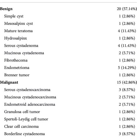 Pathological Types Of Adnexal Masses N 35 Download Scientific