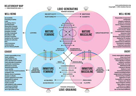 An Overview Of The Relationship Map Generating Love And Intimacy