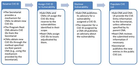 Cve Website