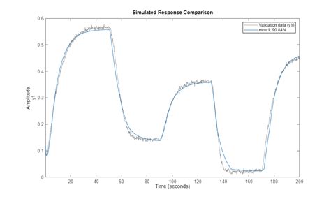 A Tutorial On Identification Of Nonlinear Arx And Hammerstein Wiener Models Matlab And Simulink
