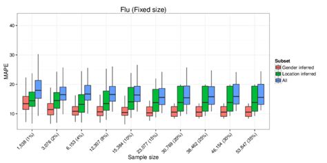 Prediction Result Of Three User Groups All Gender Inferred And Download Scientific