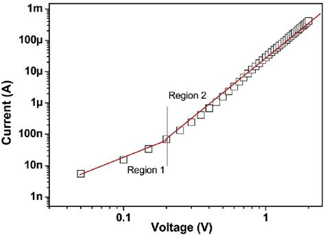 log i vs log v curve obtained by plotting the forward bias i v