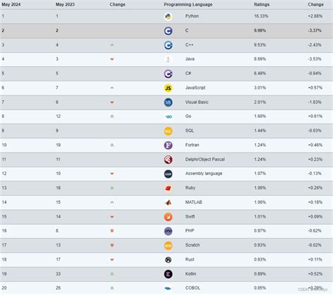 盘点时下最流行的十大编程语言优缺点，附2024年5月最新的编程语言排行榜单编程语言排名 Csdn博客