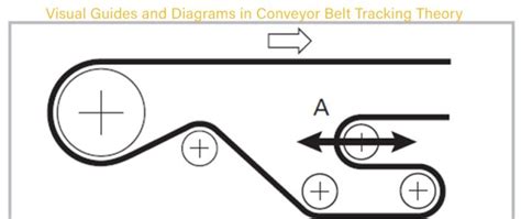 Essential Rules For Conveyor Belt Tracking Theory
