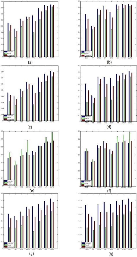 The Average Precision Recall And F Measure Scores Of Different Download Scientific Diagram