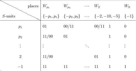 Table 31 From Constructions Of Binary Self Dual Codes Semantic Scholar