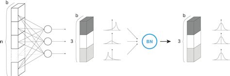 Batch Normalization In 3 Levels Of Understanding By Johann Huber