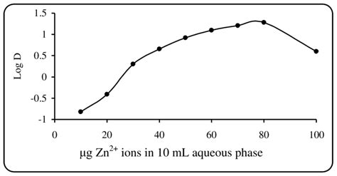 Effect Of Zn 2 Ions Concentration On The Extraction Method Download