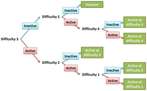 Halving Algorithm For A Task With Five Difficulty Download