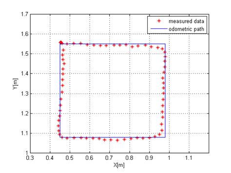 The Path Of The Robot Using A Rectangular Reference Download Scientific Diagram