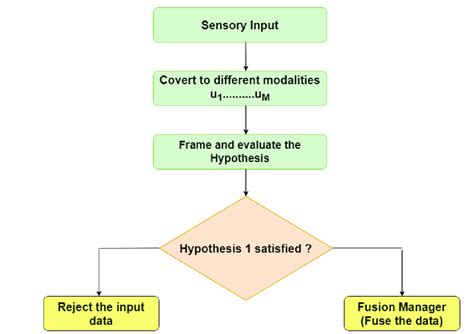 flow of decision level fusion download scientific diagram