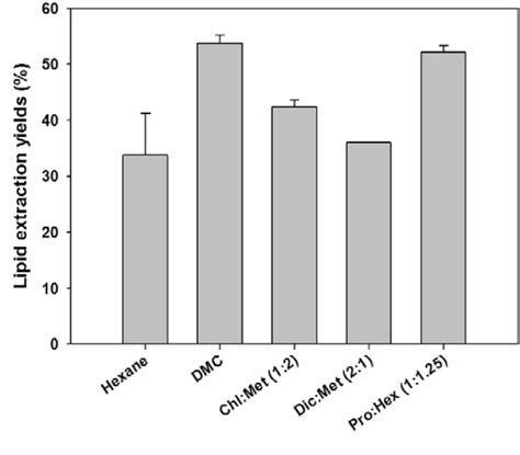 Figure 1 From Lipase Catalyzed In Situ Biosynthesis Of Glycerol Free Biodiesel From