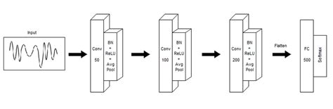 Architecture Used For The Convolutional Neural Network Cnn Bn Stands