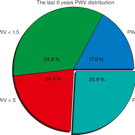 pie chart of the distribution of the pwv values at chajnan­ tor as