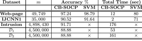Results On Some Large Datasets Comparing The Performance Of Cb Socp