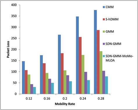 Packet Loss Versus Mobility Rates Download Scientific Diagram
