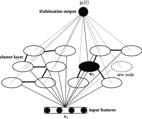 Graphical Representation Of Gwr Network Architecture The Filled Circle