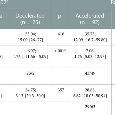 Description Of Altered Aging Trajectory Groups Provided Are The Number