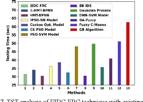 Figure 7 From Effective Intrusion Detection And Classification Using