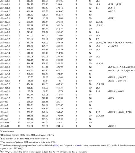 Meta Qtl For Grain Yield And Its Components Under Normal And Download Table