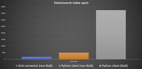 Connect And Elasticsearch Vs Postgresql Pipelines Instaclustr
