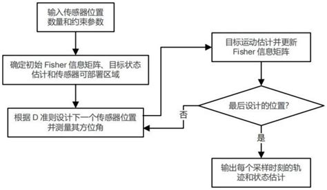 基于d准则的纯方位目标运动分析中的单传感器轨迹规划方法