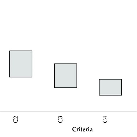 Weight Of The Criteria Using Rough Ahp Method Download Scientific Diagram