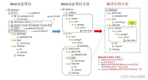 maven最全教程，java开发必备知识，99 的人都能看懂并且掌握！ dependencies dependency groupid