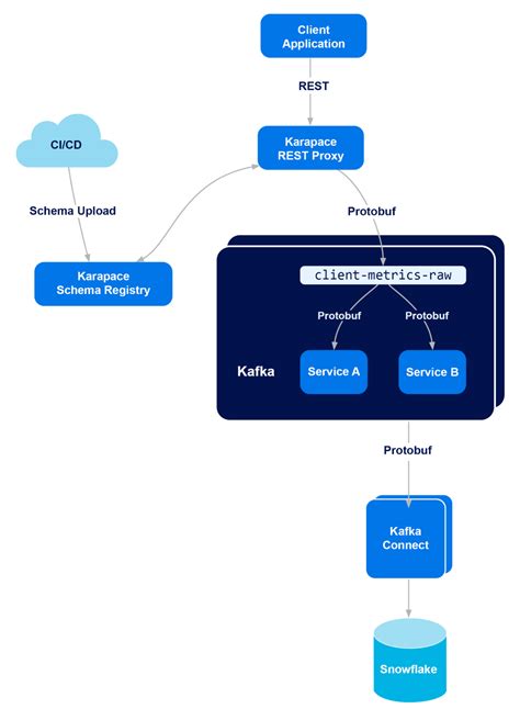 Kafka® Grpc Using Karapace Schema Registry Instaclustr