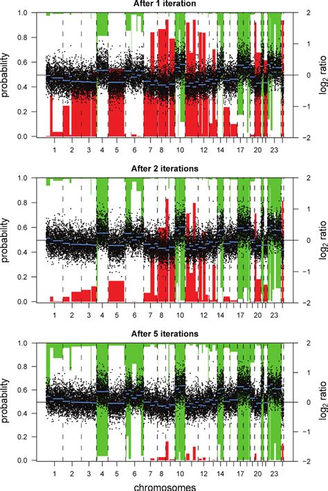 Example Of An Iterative Refinement Of Acgh Data Normalization Performed Download Scientific
