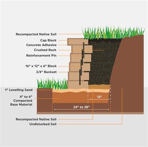 Cross Section Of A Retaining Wall For Outdoor Area